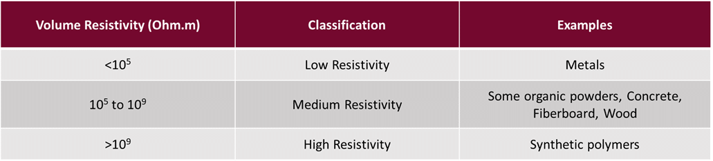 Electrostatic Hazard Assessment: An Informative Overview