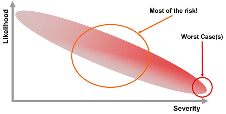 Quantitative Risk Assessment: Metrics & Criteria