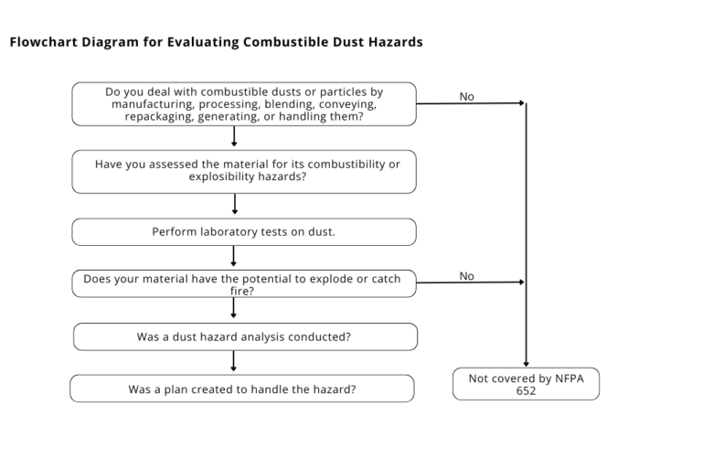 NFPA 652: Combustible Dust Safety Guidelines Explained