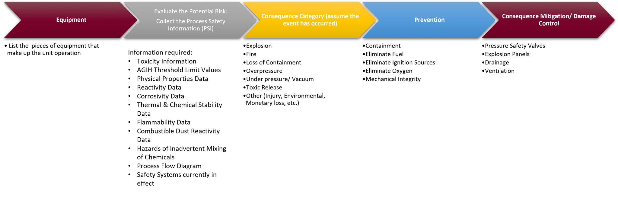 Basis of Safety (BOSS): A Comprehensive Approach to Risk